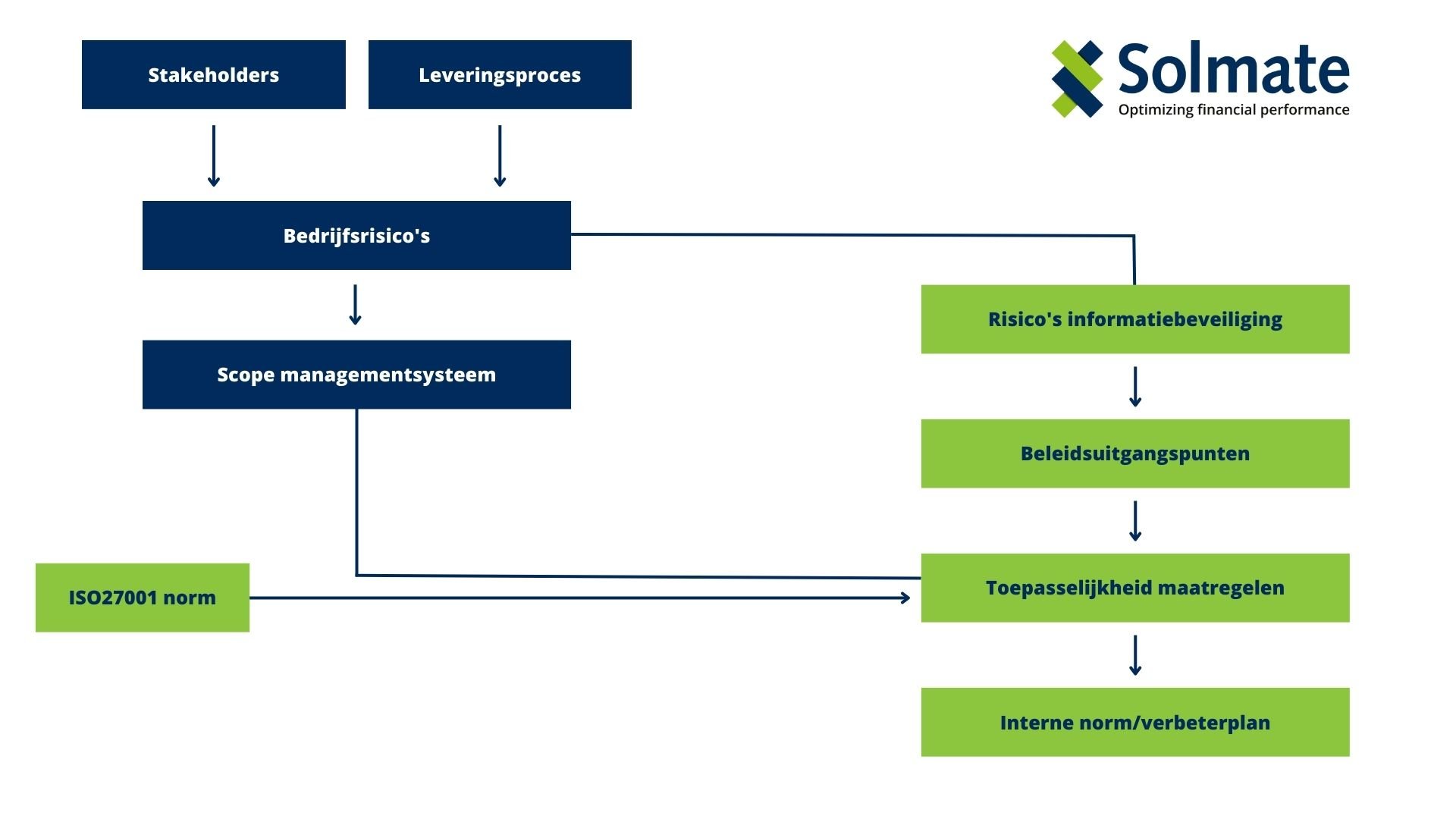 Wat betekent ISO27001 voor Solmate op de werkvloer?